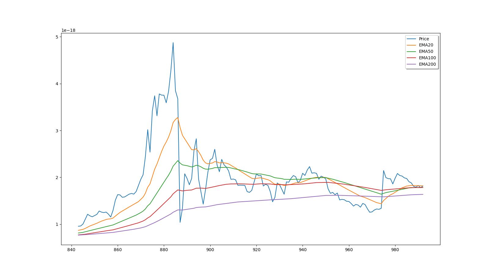 BNBTiger Exponential Moving Averages