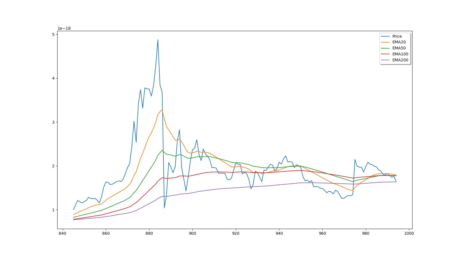 BNBTiger Exponential Moving Averages