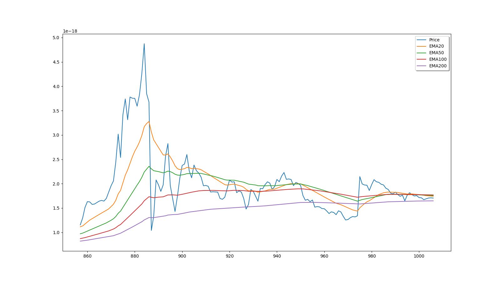 BNBTiger Exponential Moving Averages
