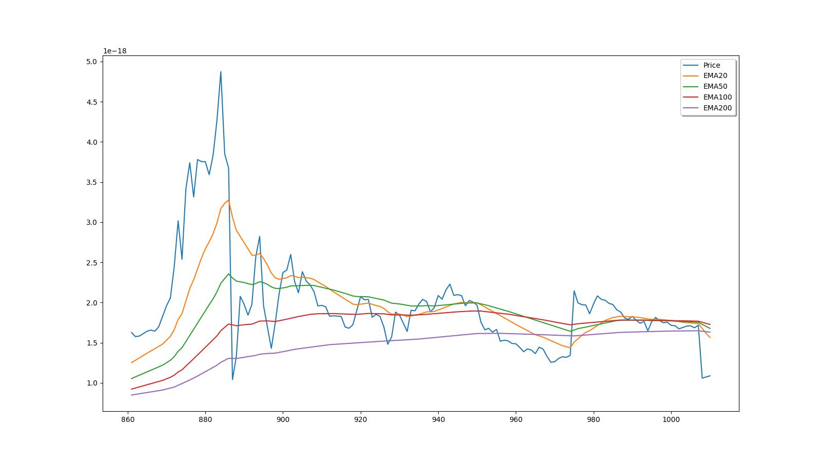 BNBTiger Exponential Moving Averages