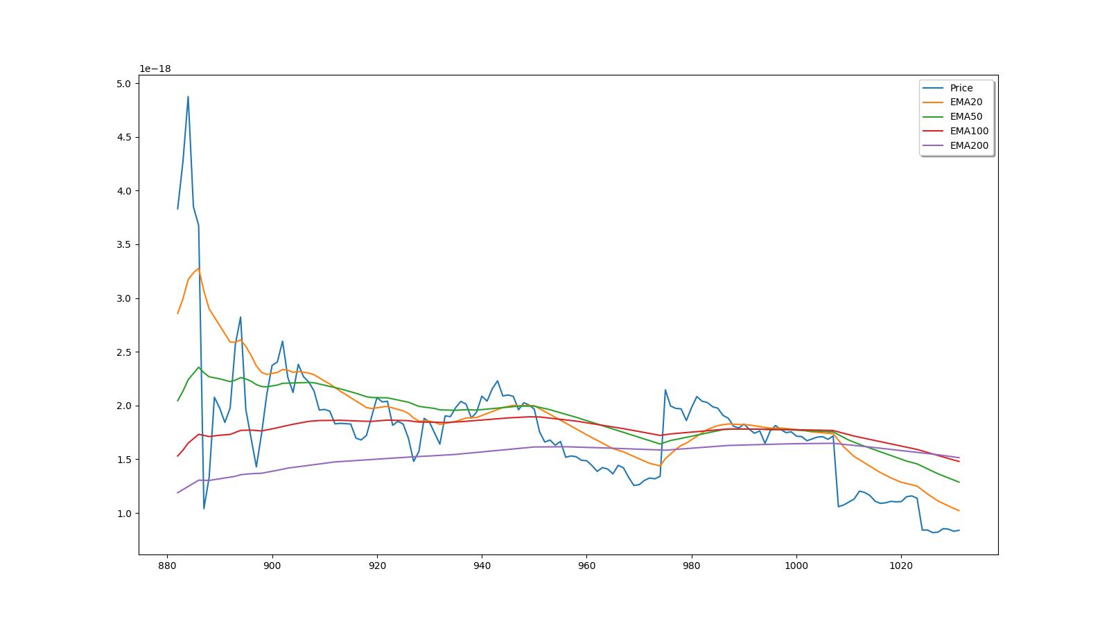 BNBTiger Exponential Moving Averages