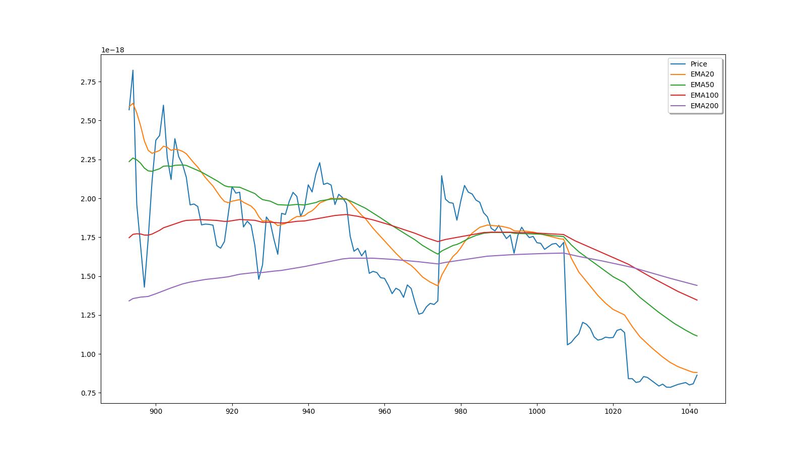 BNBTiger Exponential Moving Averages