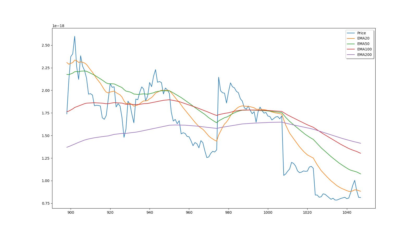 BNBTiger Exponential Moving Averages