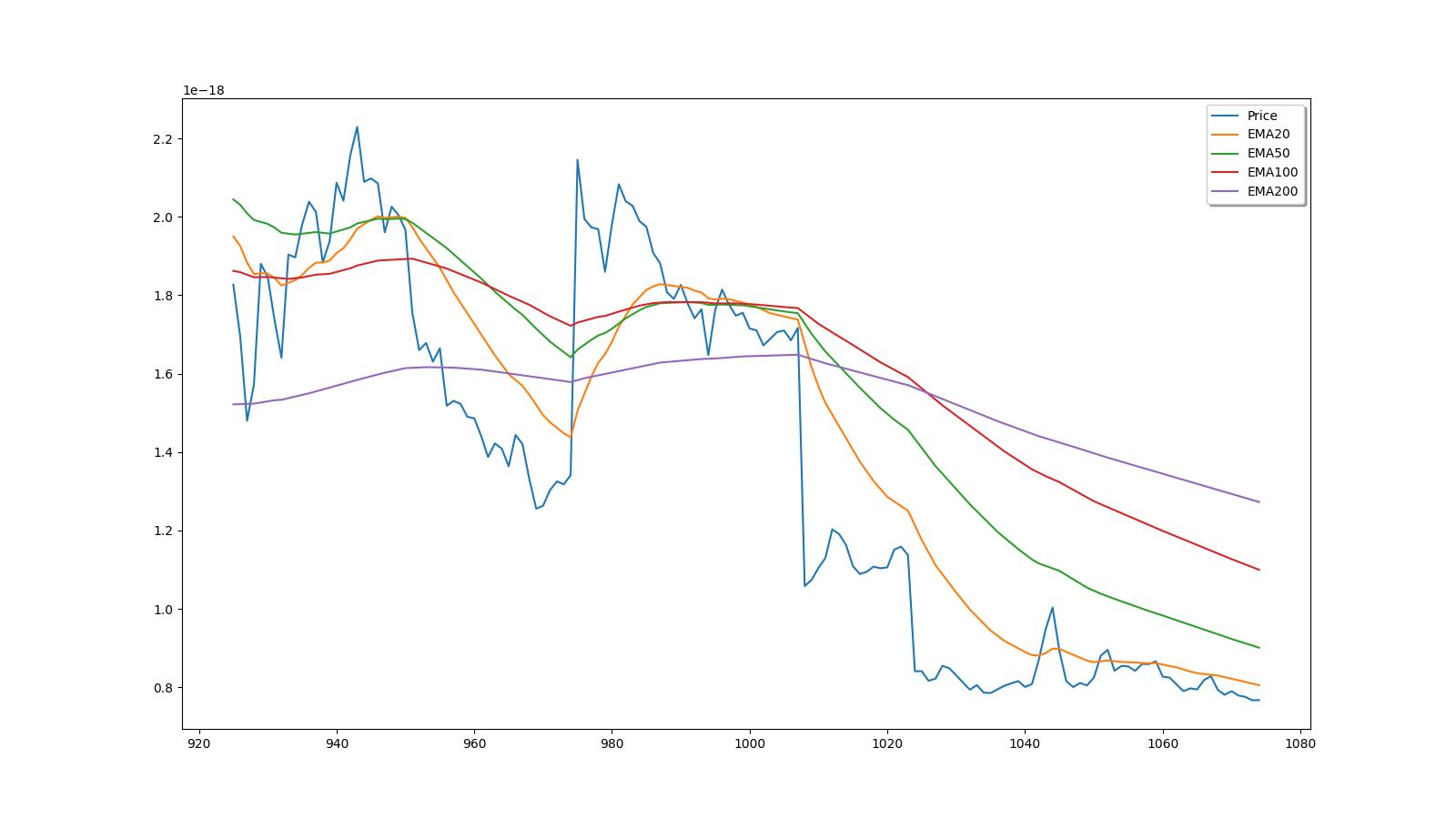 BNBTiger Exponential Moving Averages