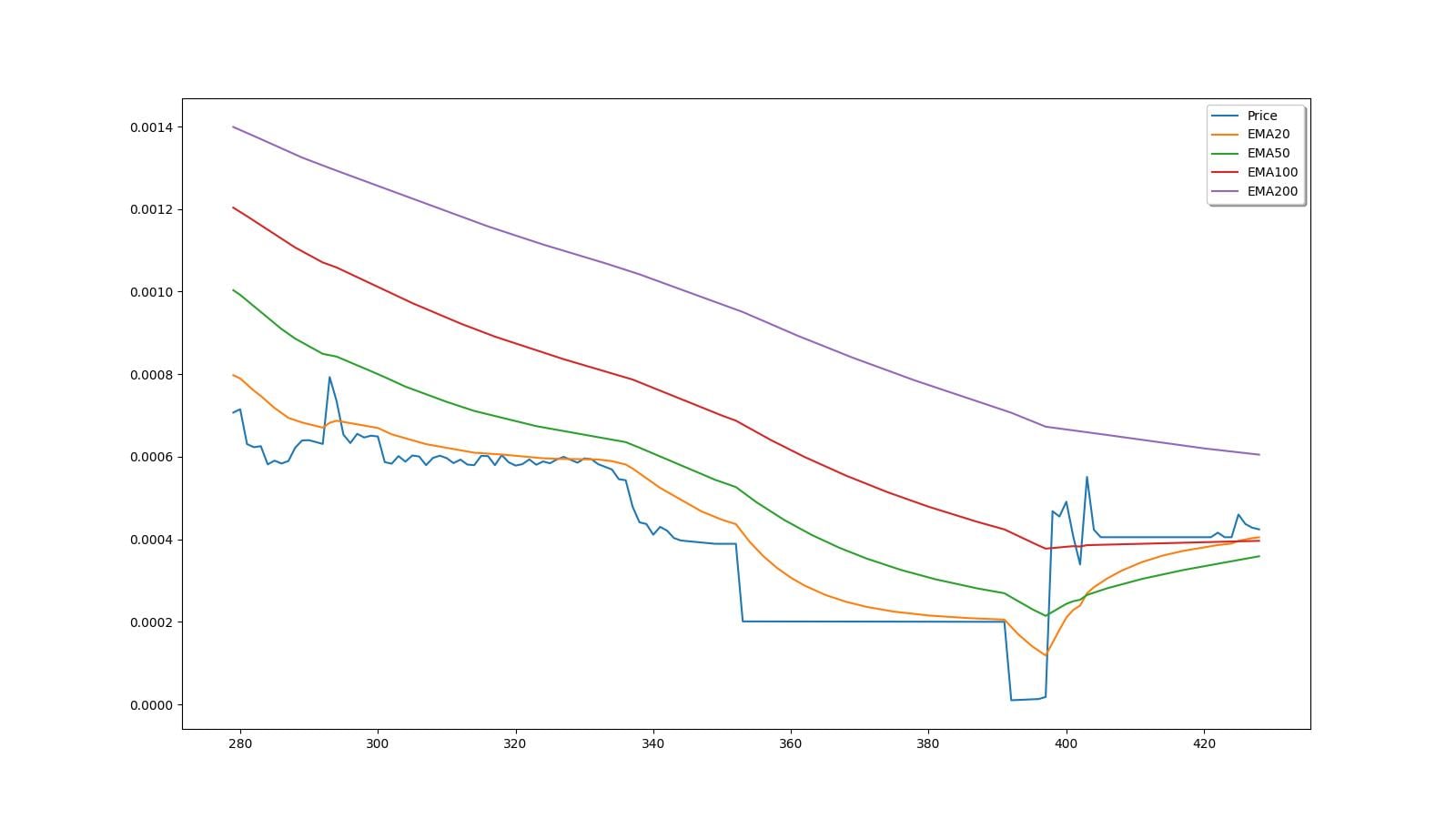 BNBXBT Exponential Moving Averages
