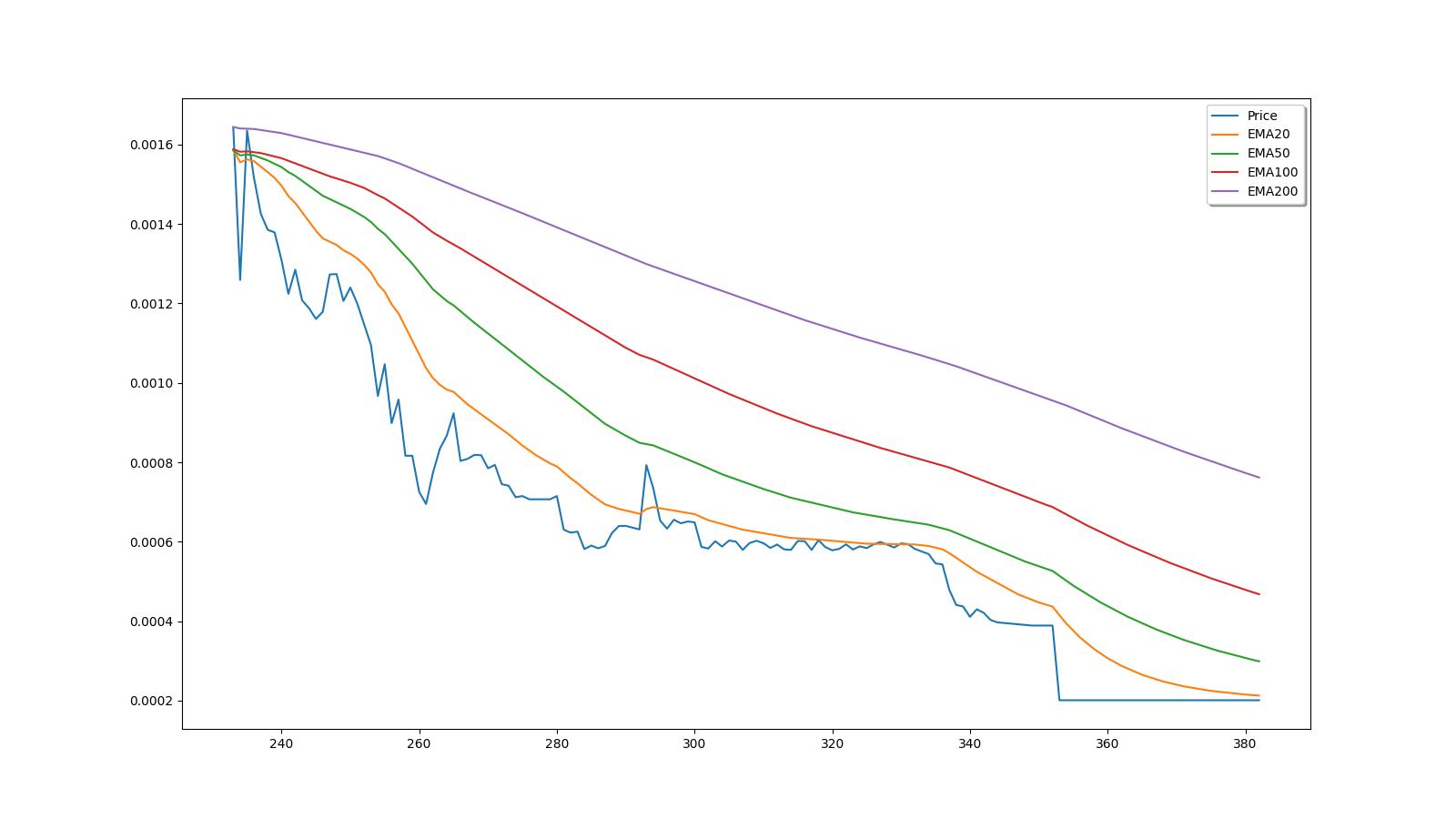 BNBXBT Exponential Moving Averages