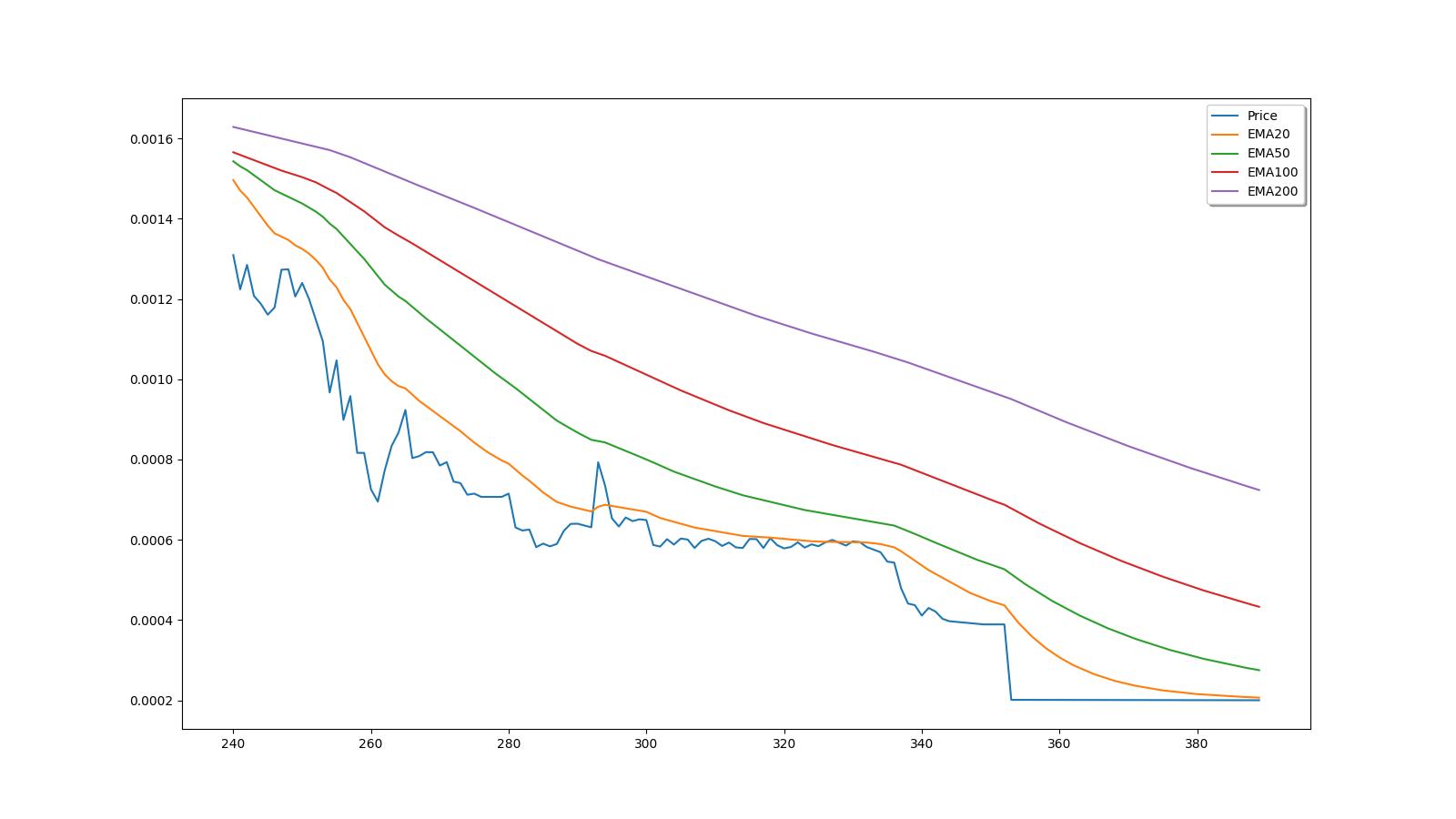 BNBXBT Exponential Moving Averages