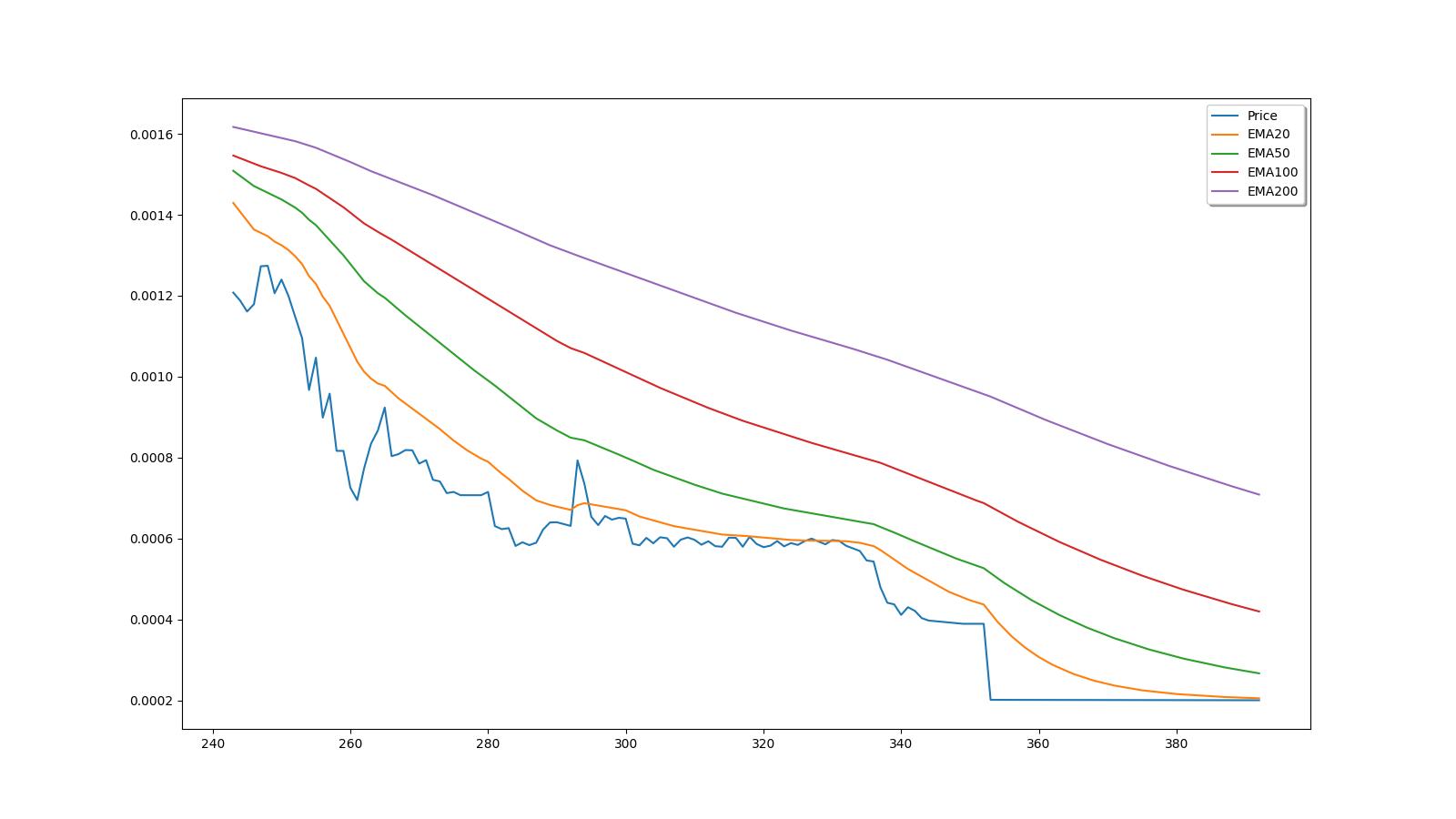 BNBXBT Exponential Moving Averages
