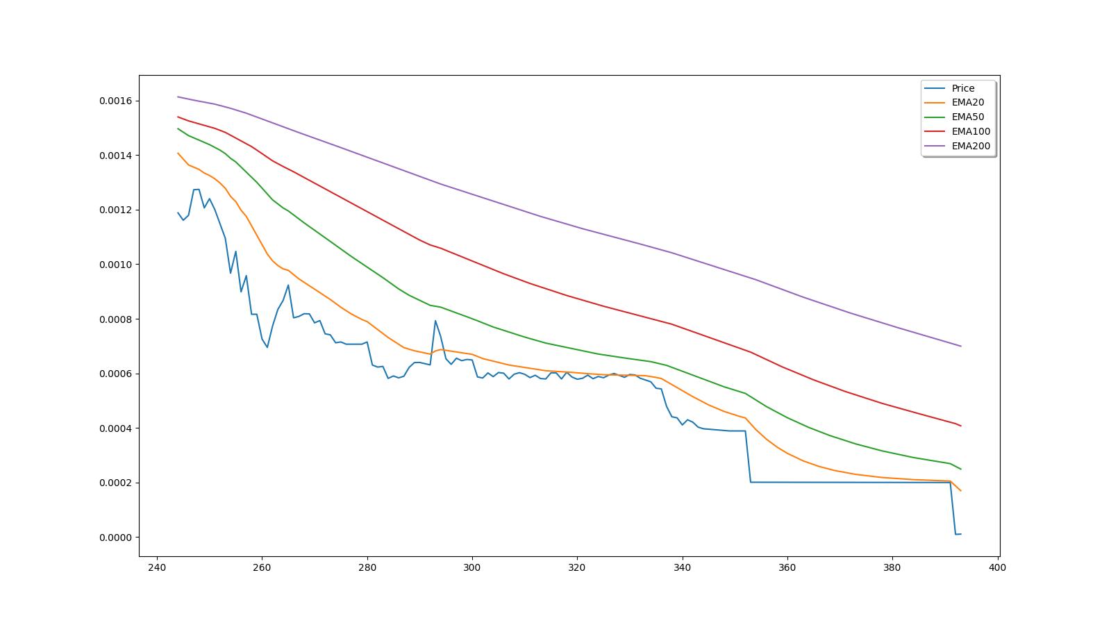 BNBXBT Exponential Moving Averages