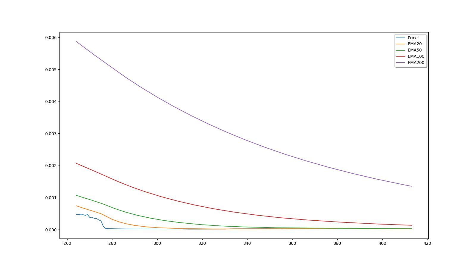 BNDR Exponential Moving Averages
