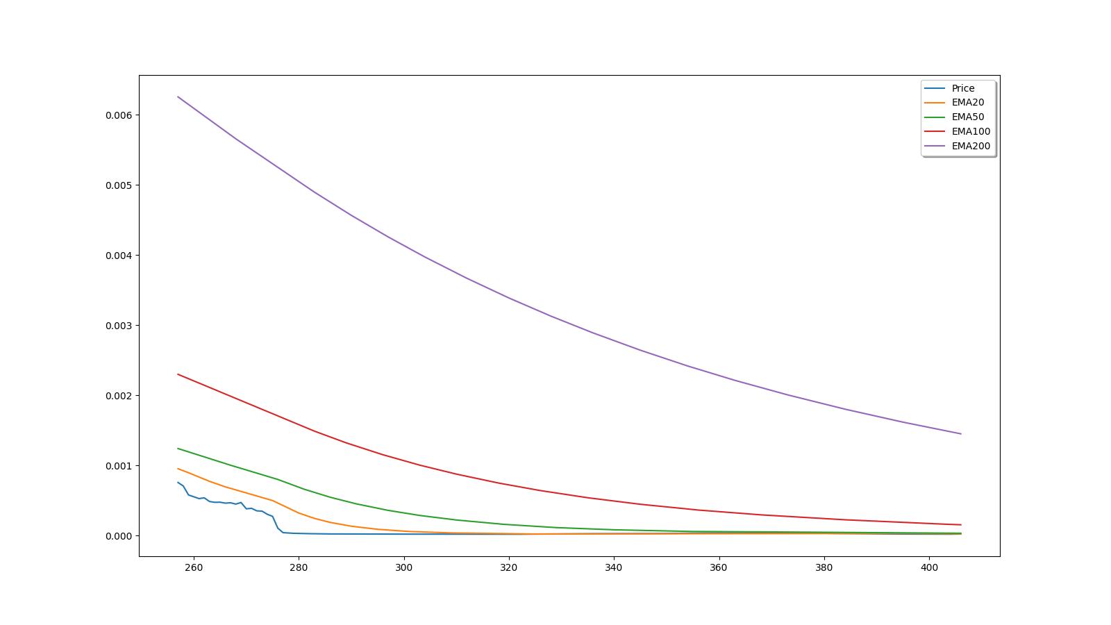 BNDR Exponential Moving Averages