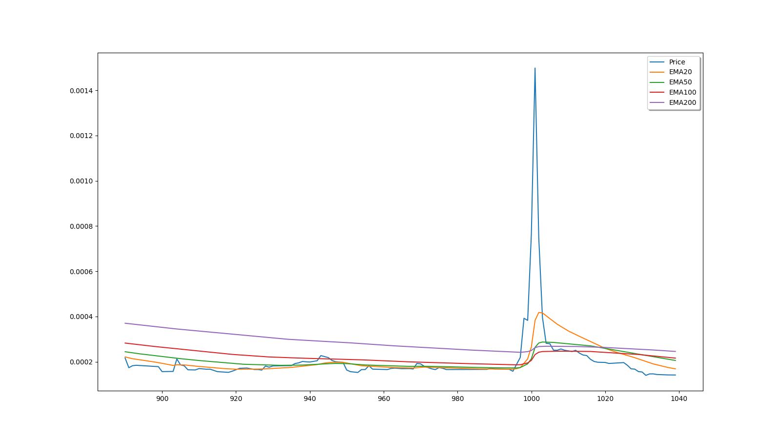 Bnext B3X Exponential Moving Averages