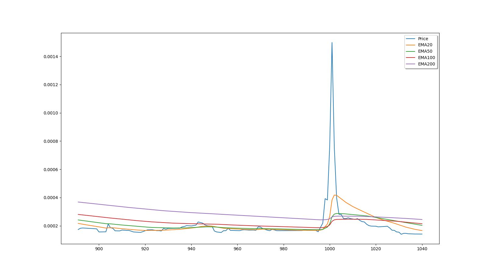 Bnext B3X Exponential Moving Averages