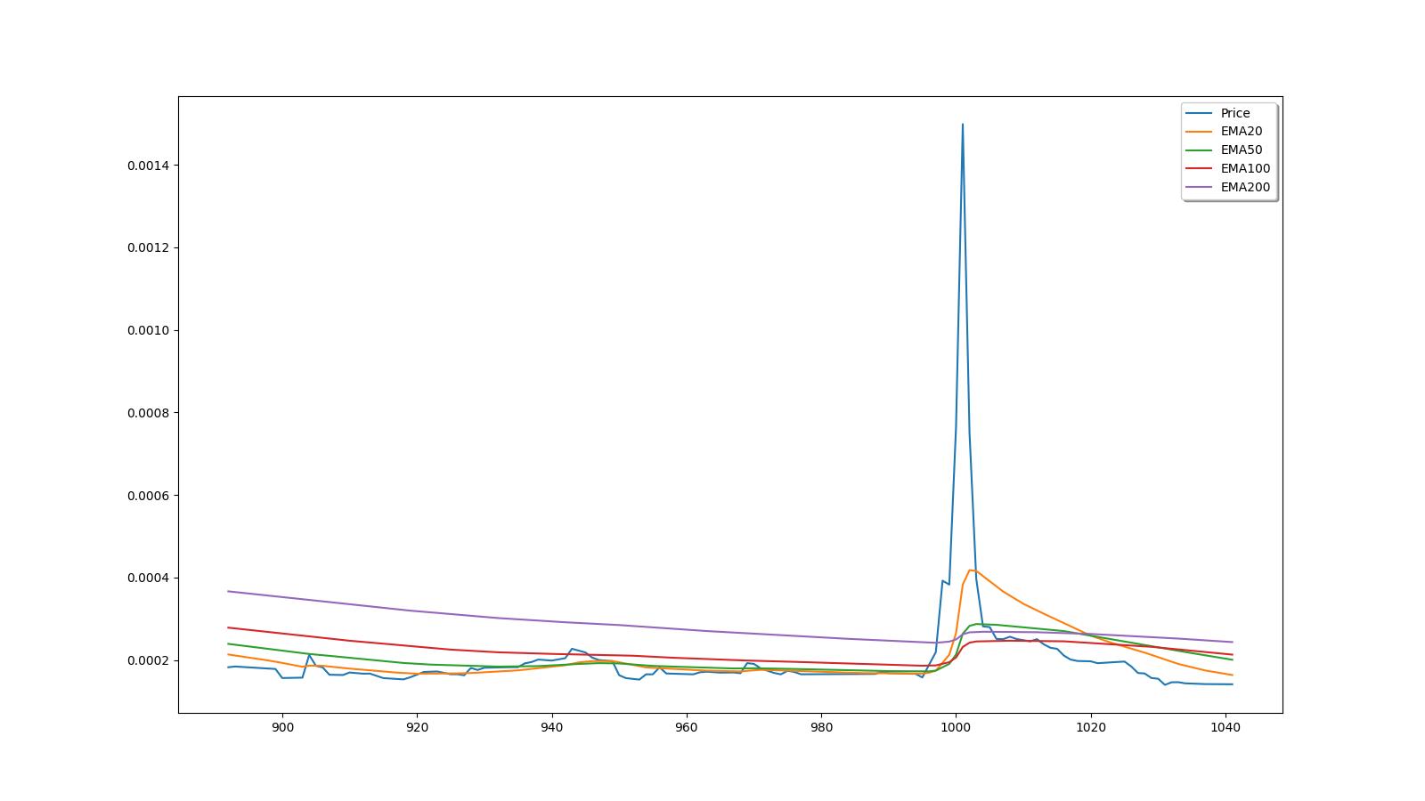 Bnext B3X Exponential Moving Averages