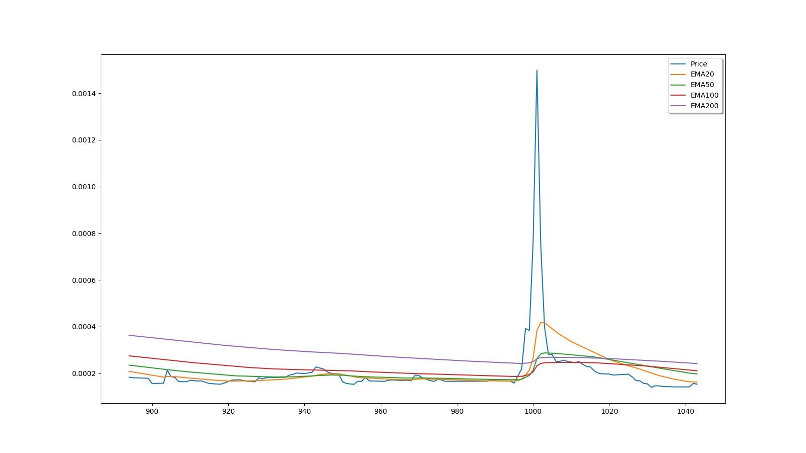 Bnext B3X Exponential Moving Averages