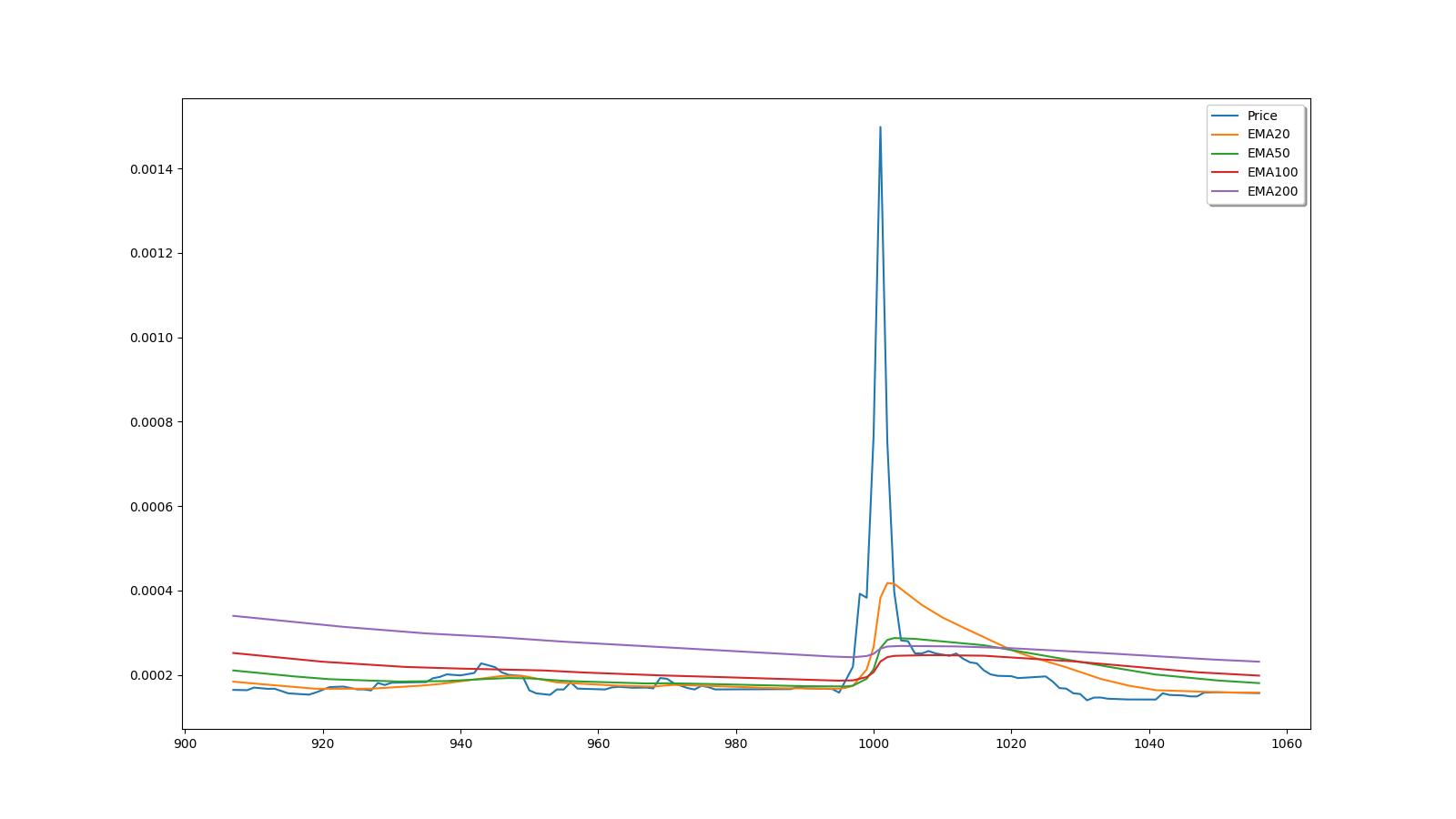 Bnext B3X Exponential Moving Averages