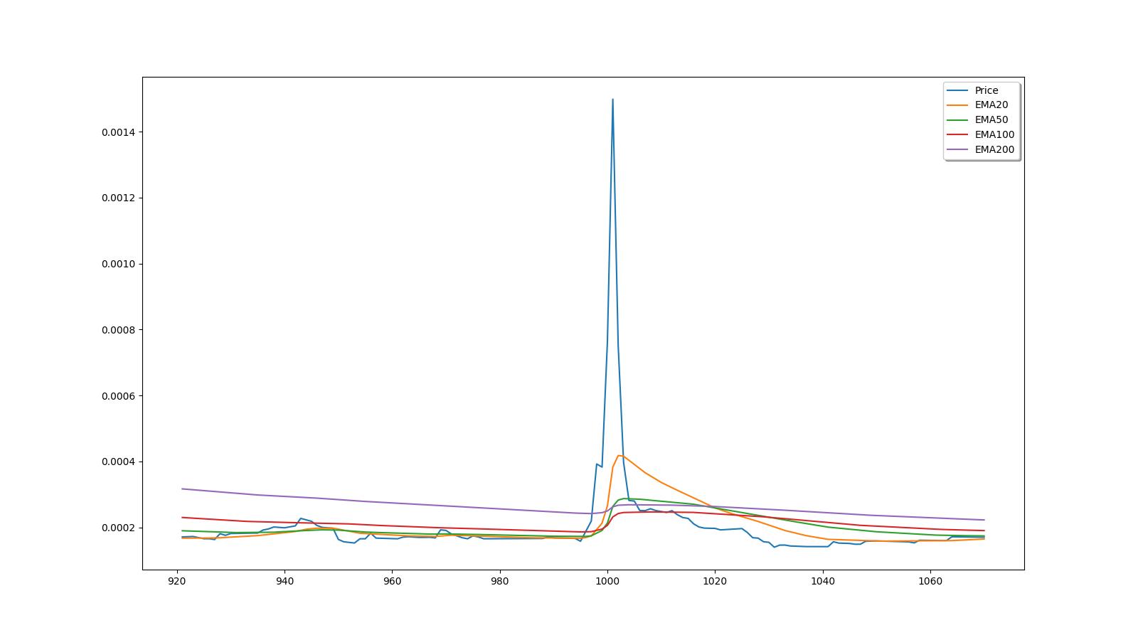 Bnext B3X Exponential Moving Averages