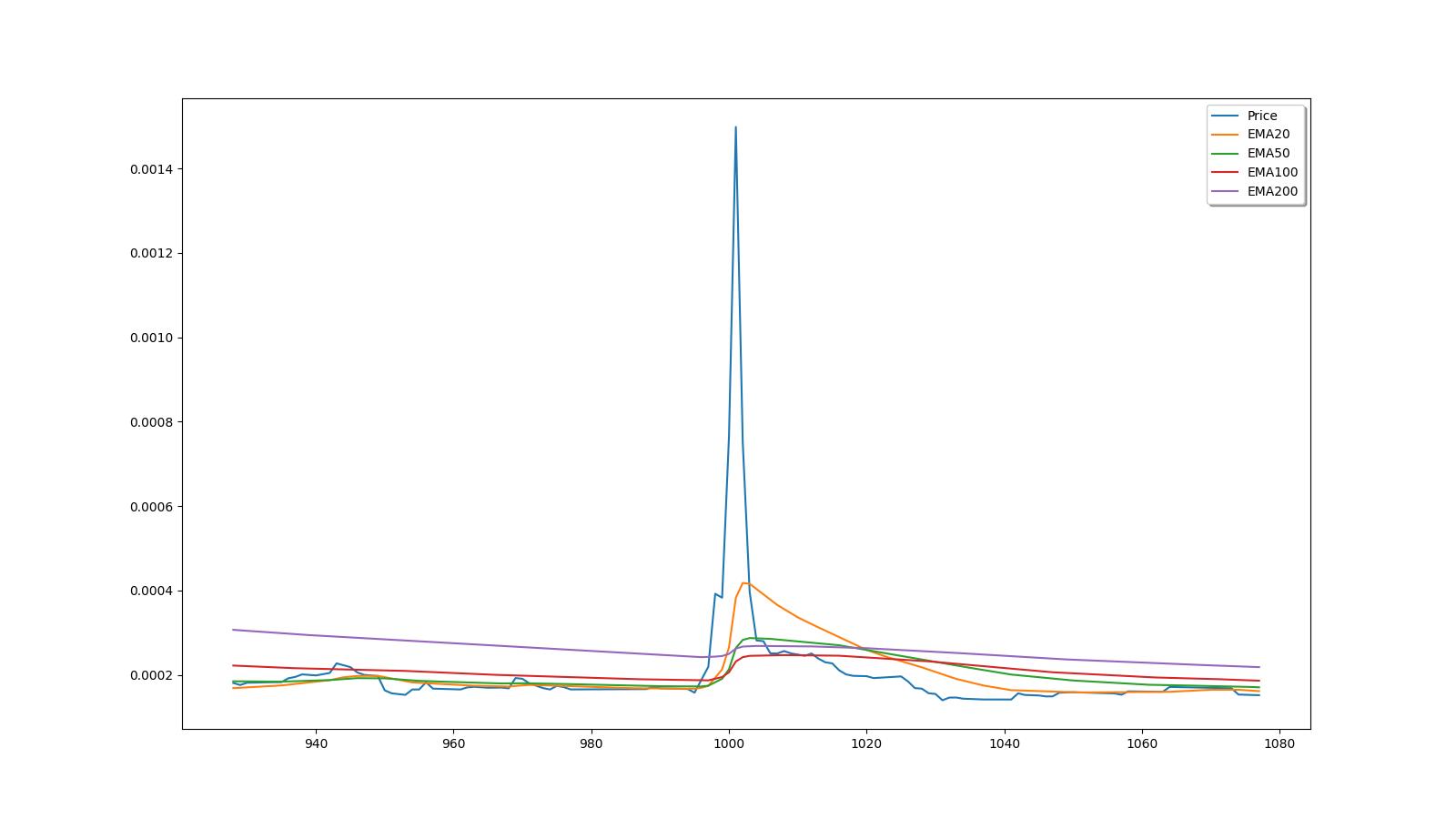 Bnext B3X Exponential Moving Averages