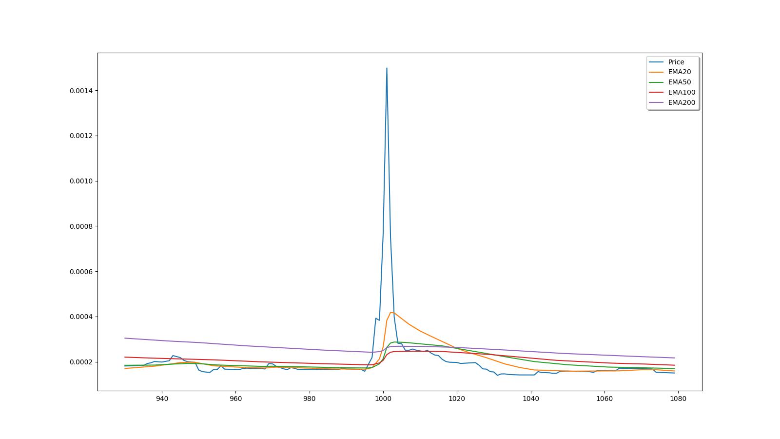 Bnext B3X Exponential Moving Averages