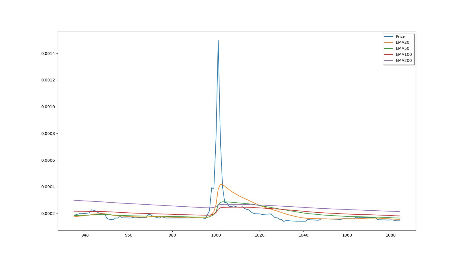 Bnext B3X Exponential Moving Averages