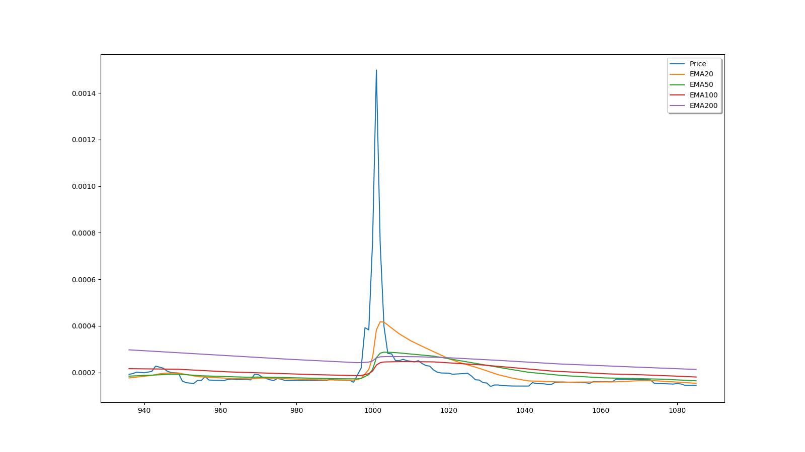 Bnext B3X Exponential Moving Averages