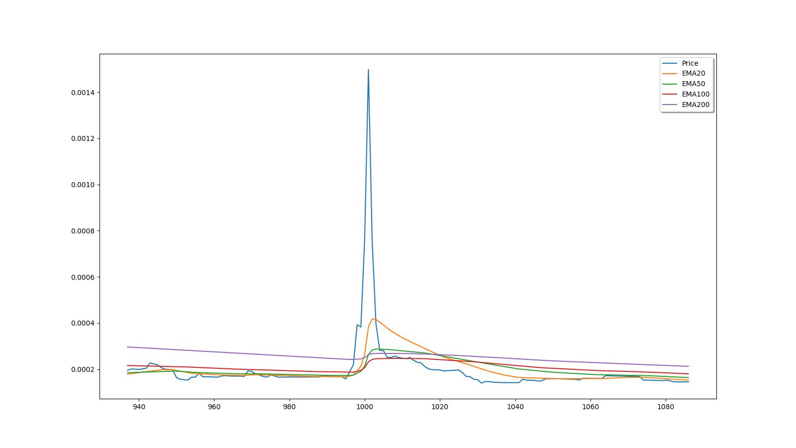 Bnext B3X Exponential Moving Averages