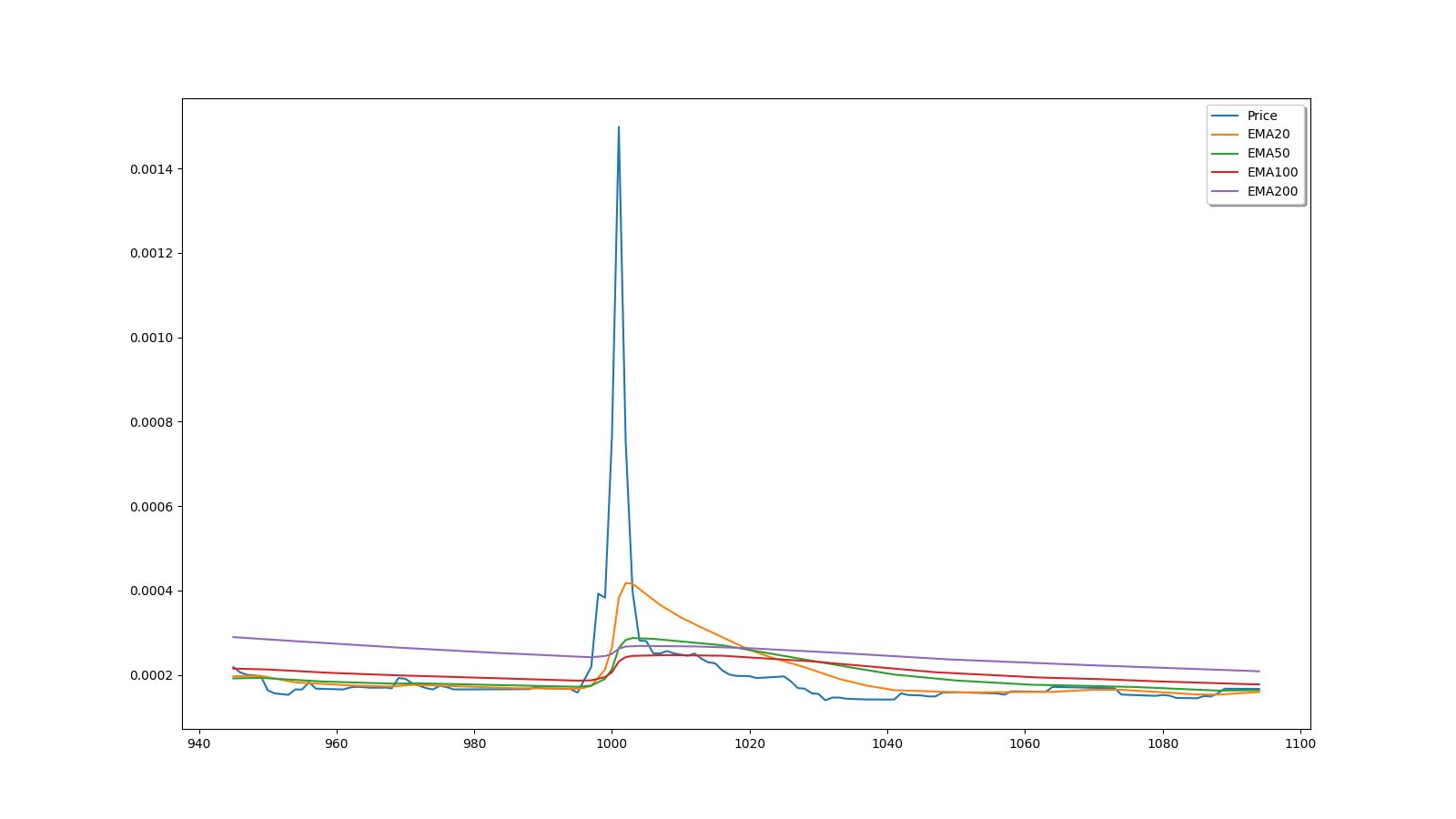 Bnext B3X Exponential Moving Averages