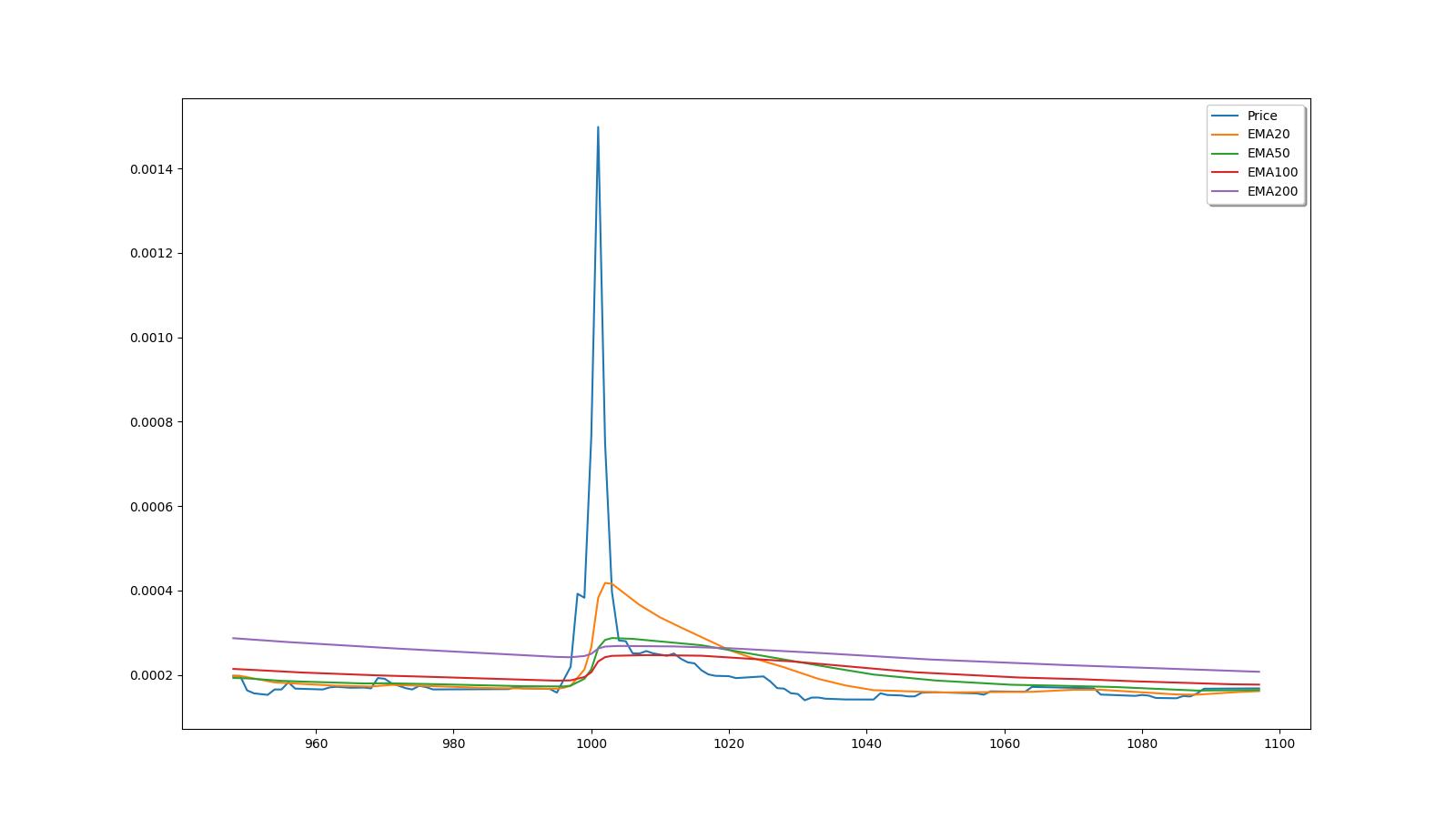 Bnext B3X Exponential Moving Averages