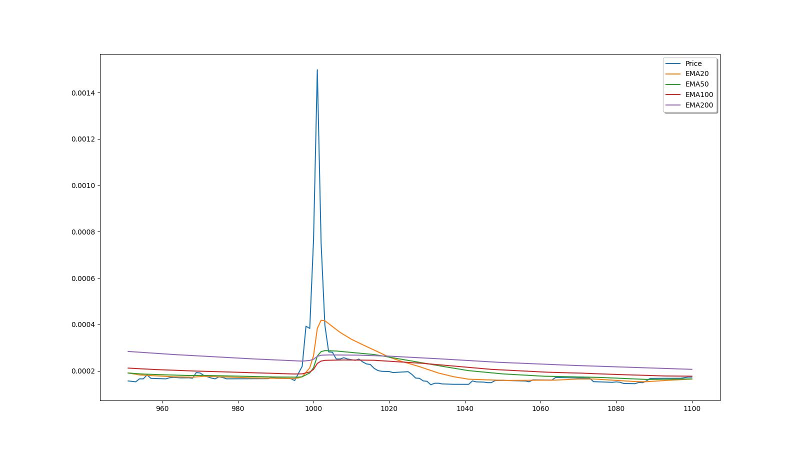 Bnext B3X Exponential Moving Averages