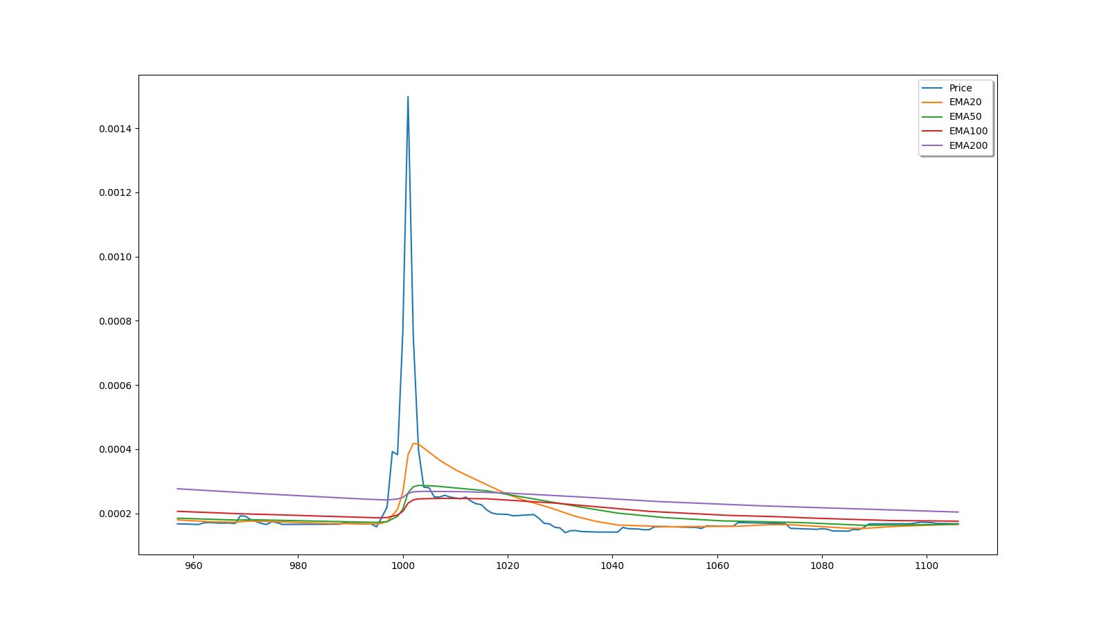Bnext B3X Exponential Moving Averages