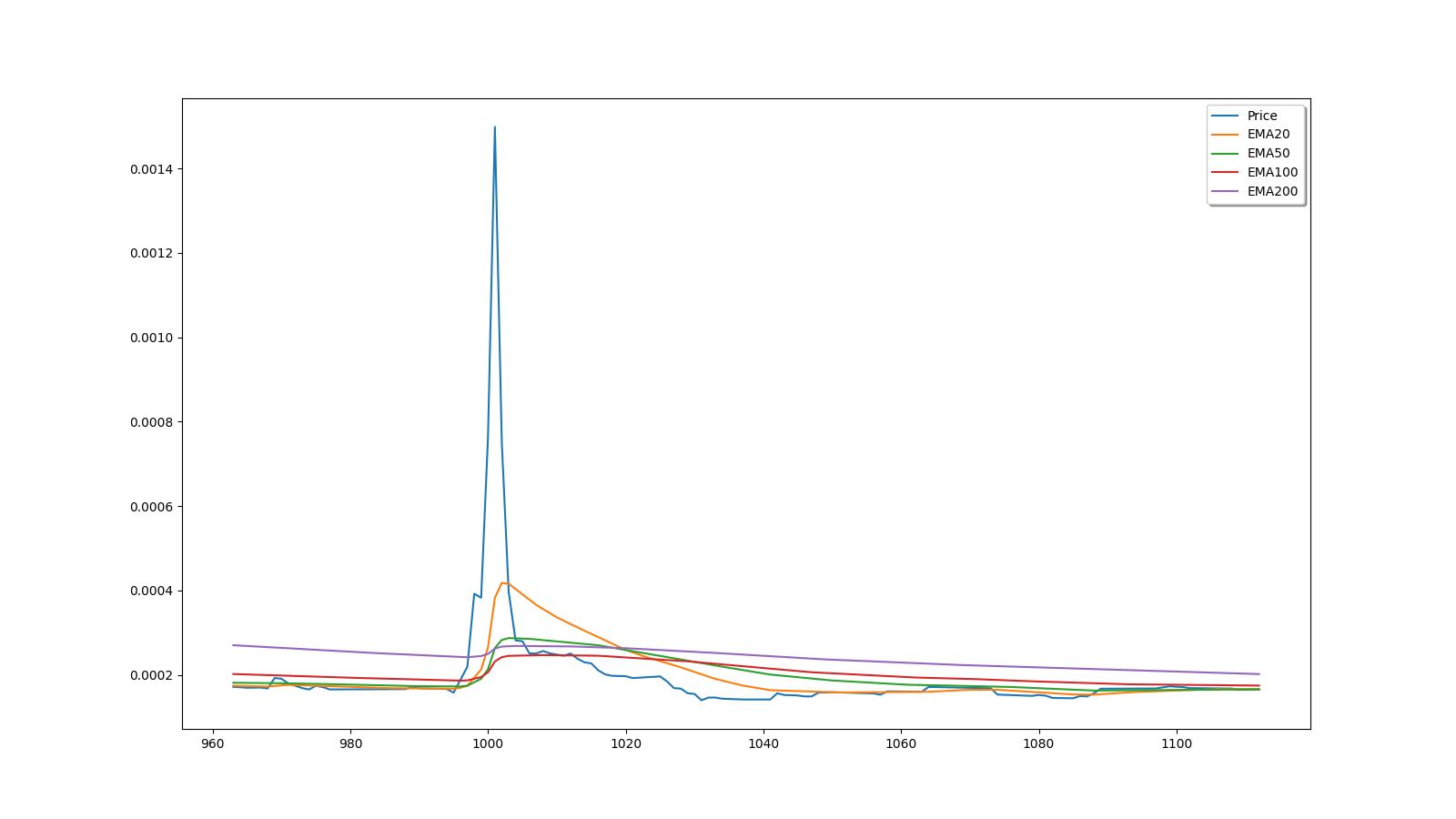 Bnext B3X Exponential Moving Averages