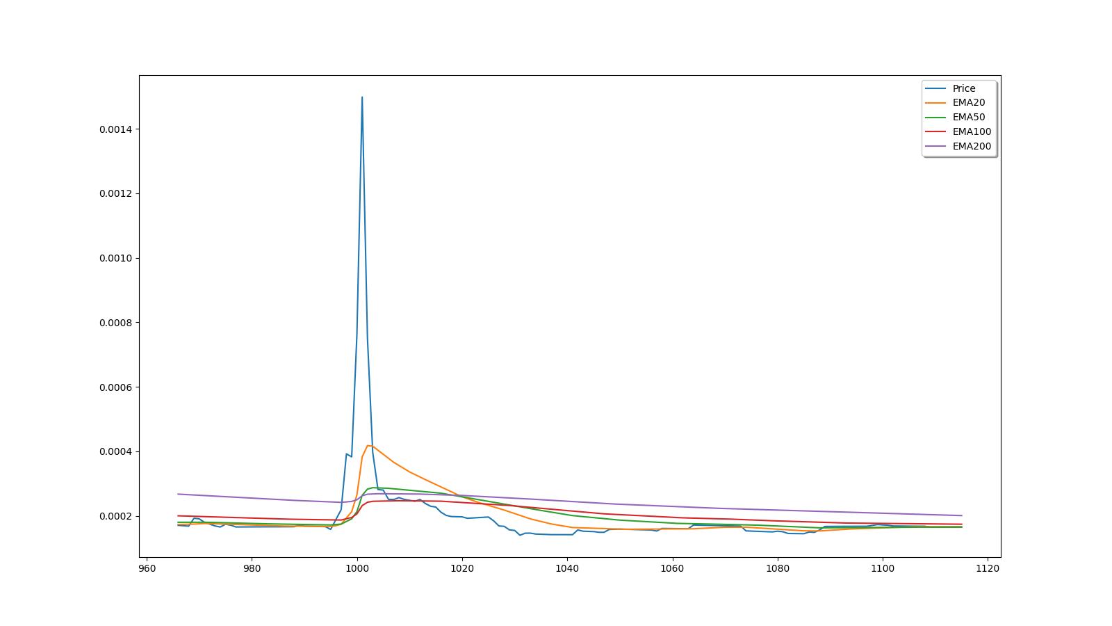 Bnext B3X Exponential Moving Averages