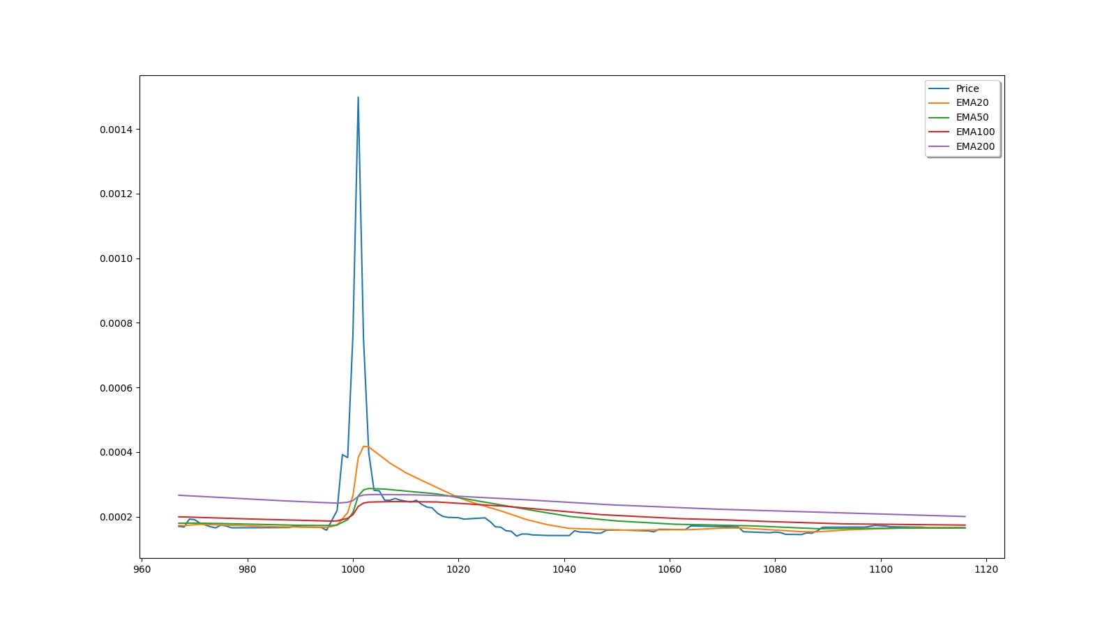 Bnext B3X Exponential Moving Averages