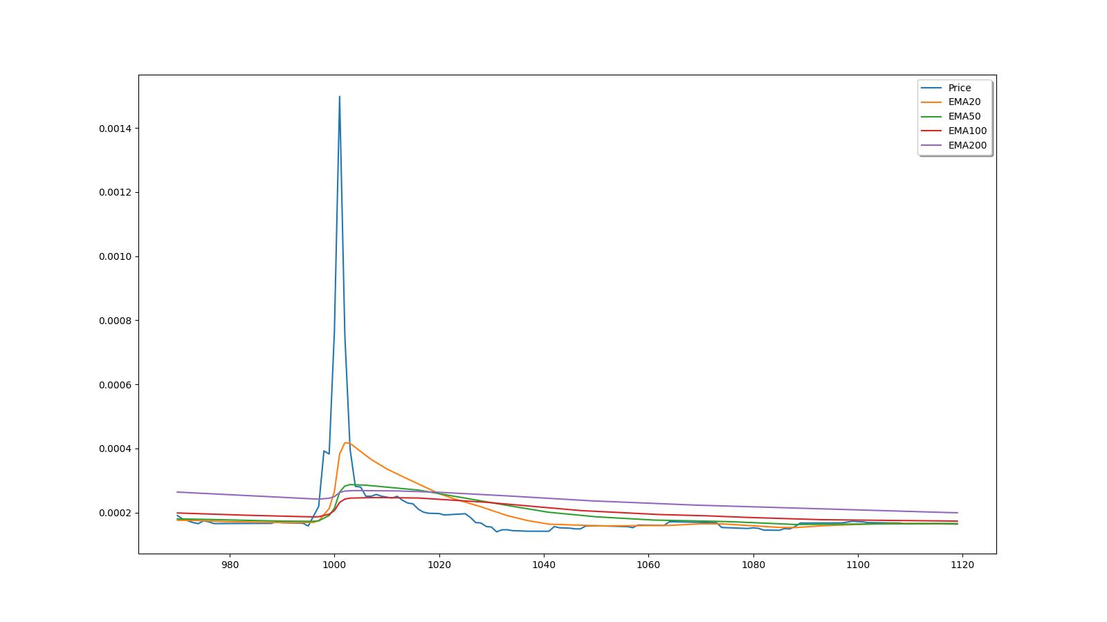 Bnext B3X Exponential Moving Averages
