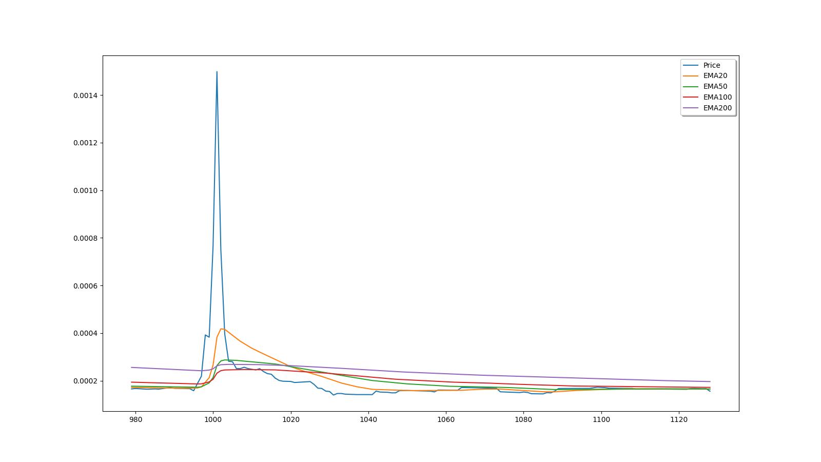 Bnext B3X Exponential Moving Averages