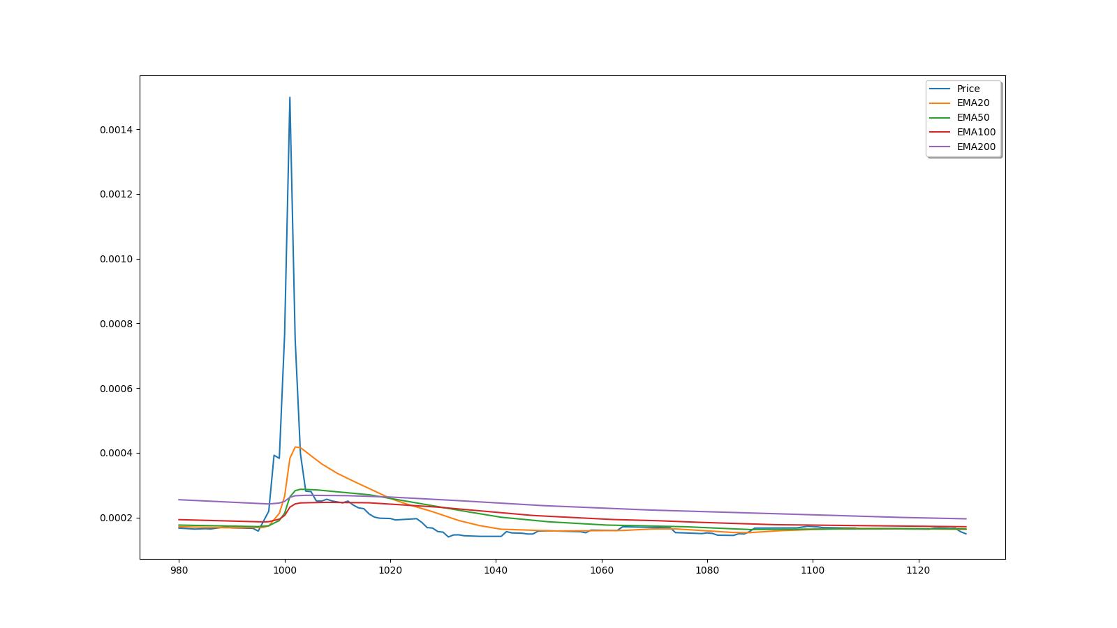 Bnext B3X Exponential Moving Averages