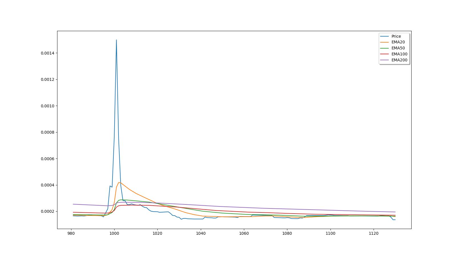 Bnext B3X Exponential Moving Averages