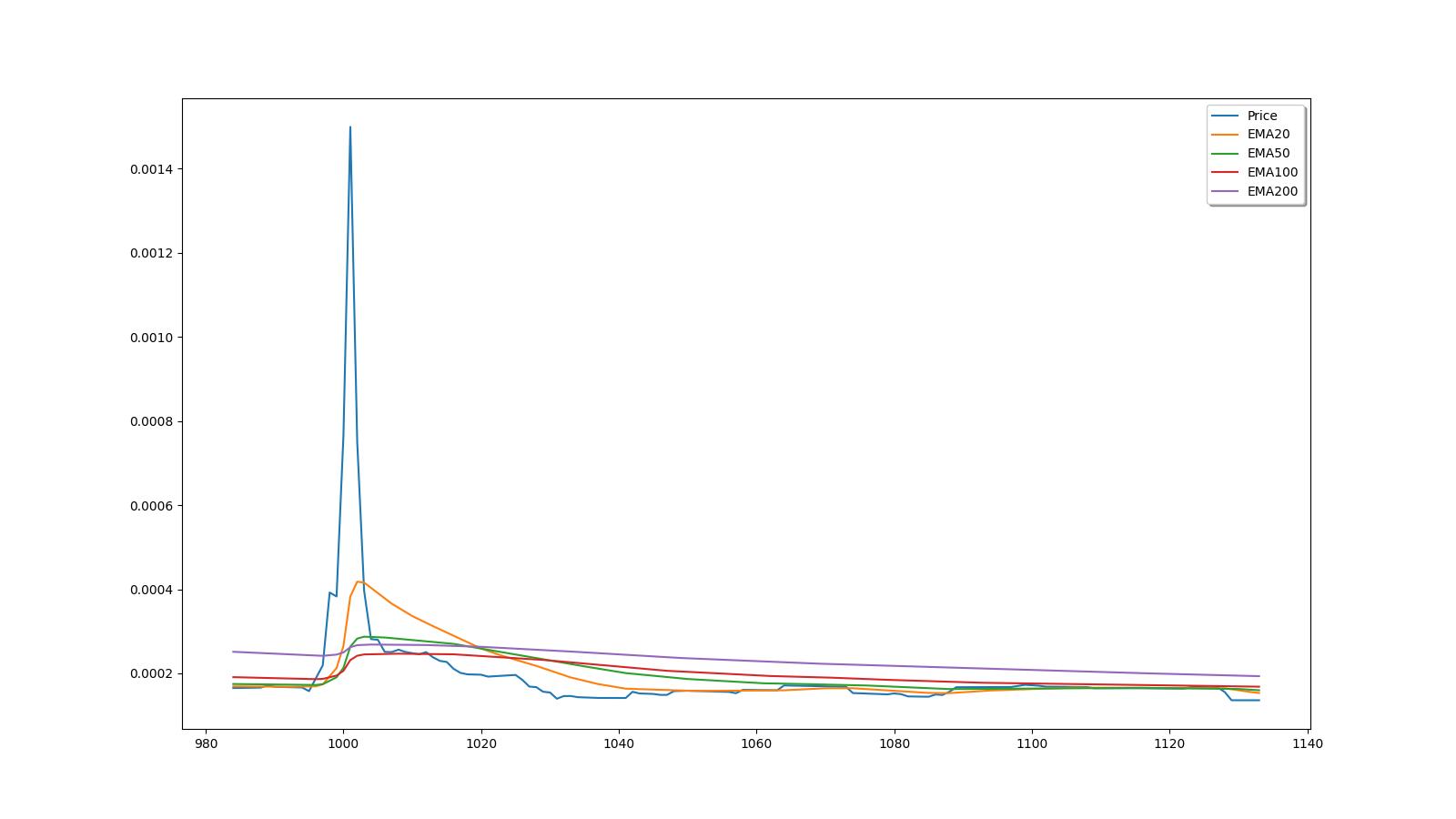 Bnext B3X Exponential Moving Averages