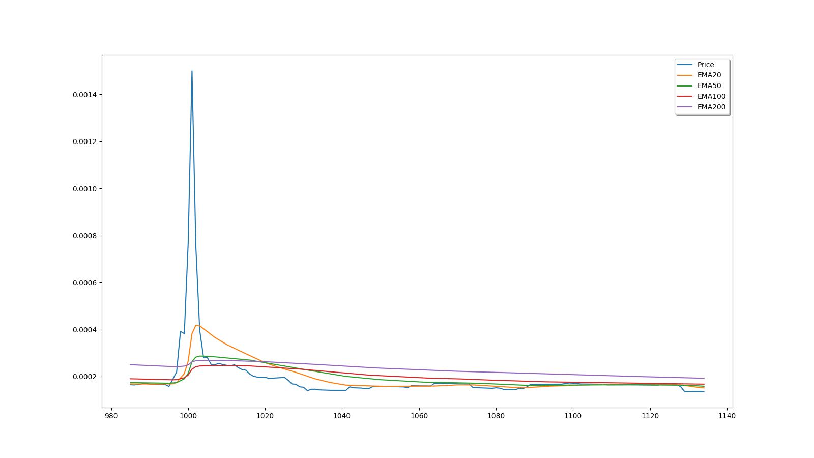 Bnext B3X Exponential Moving Averages