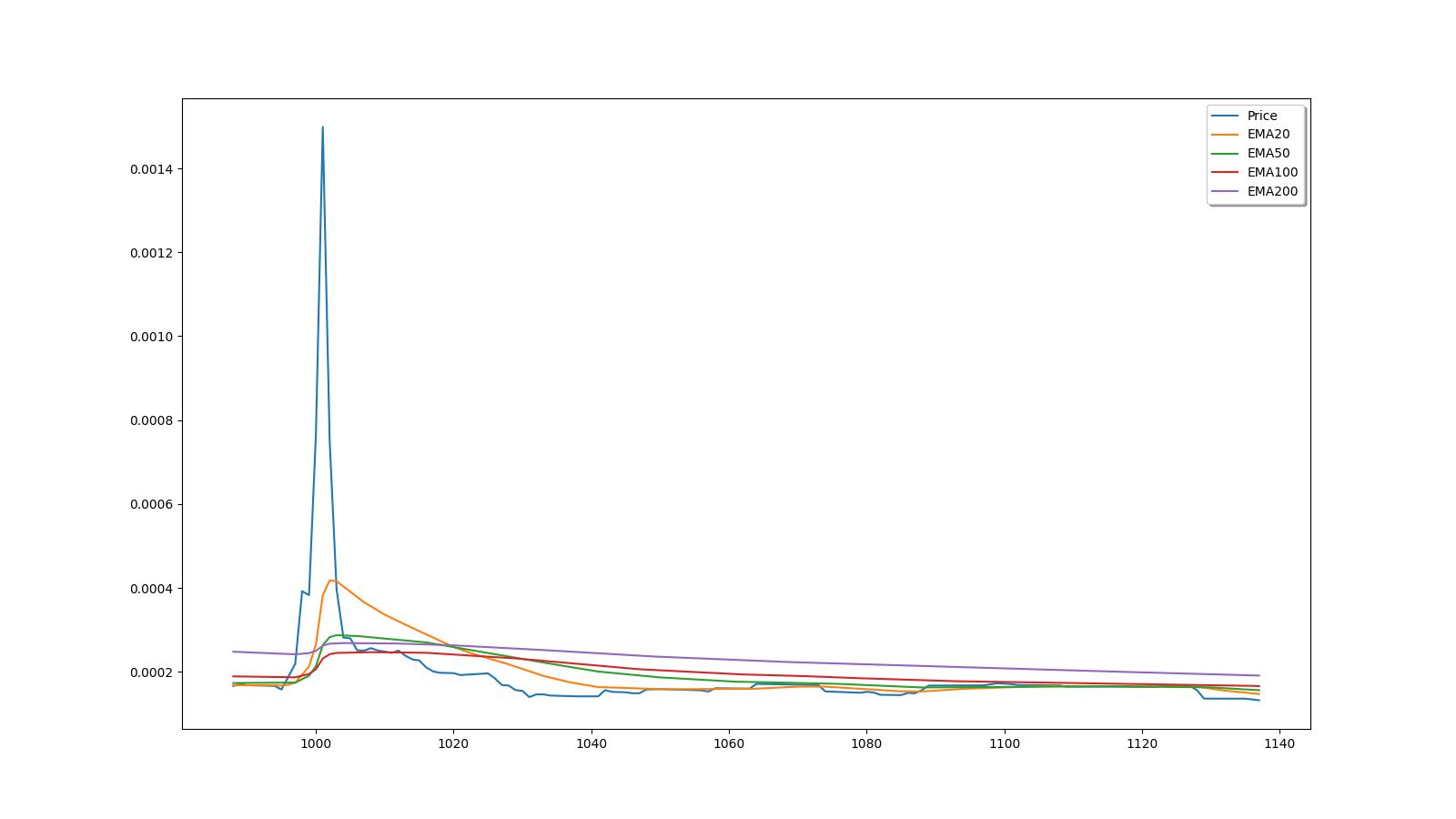 Bnext B3X Exponential Moving Averages