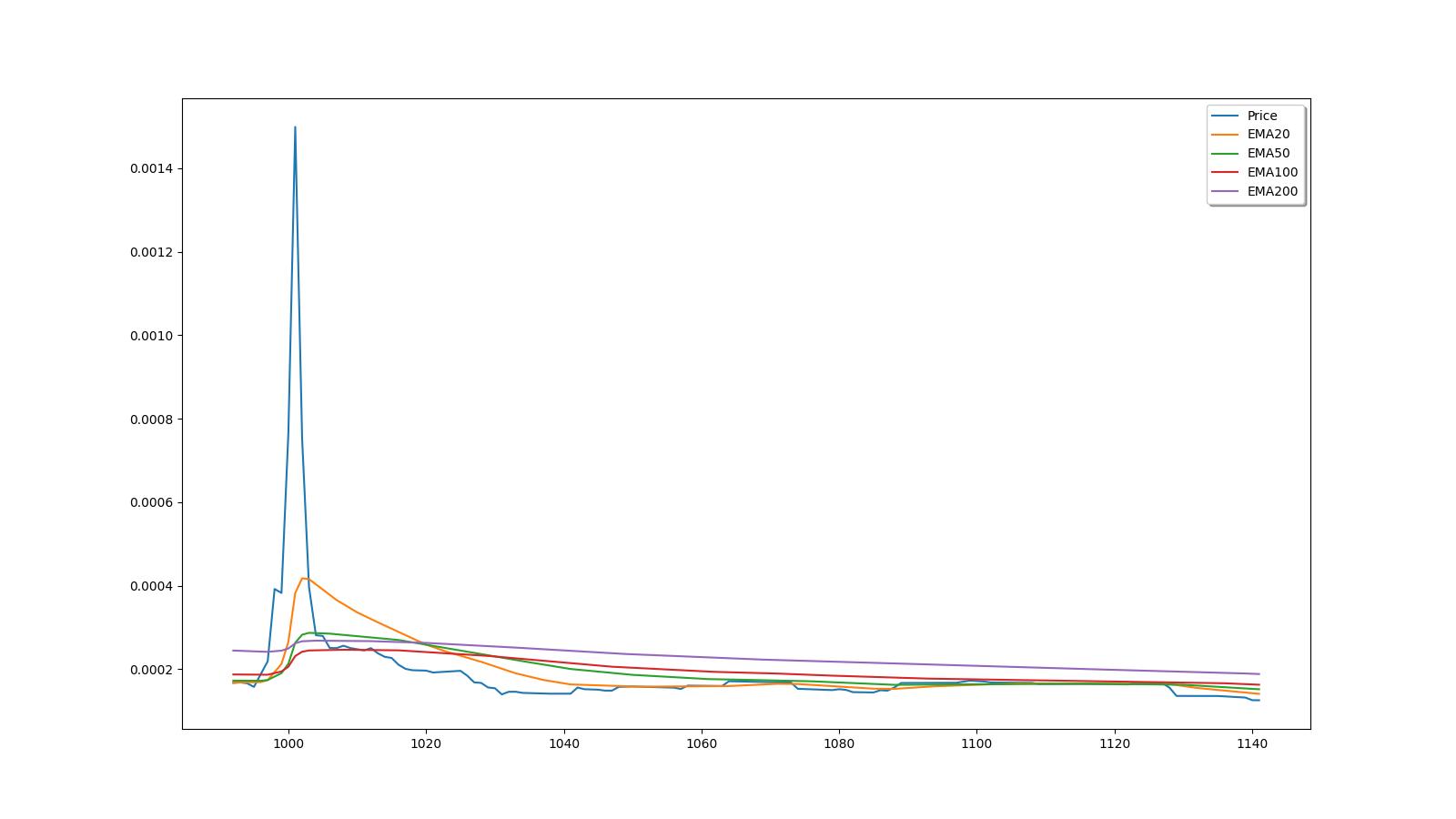 Bnext B3X Exponential Moving Averages