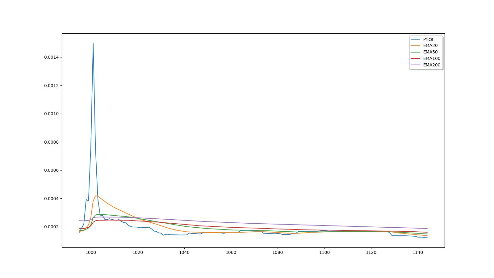 Bnext B3X Exponential Moving Averages