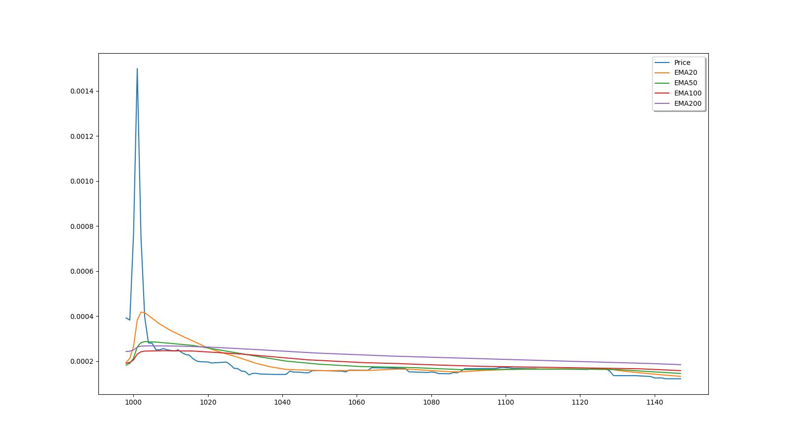 Bnext B3X Exponential Moving Averages