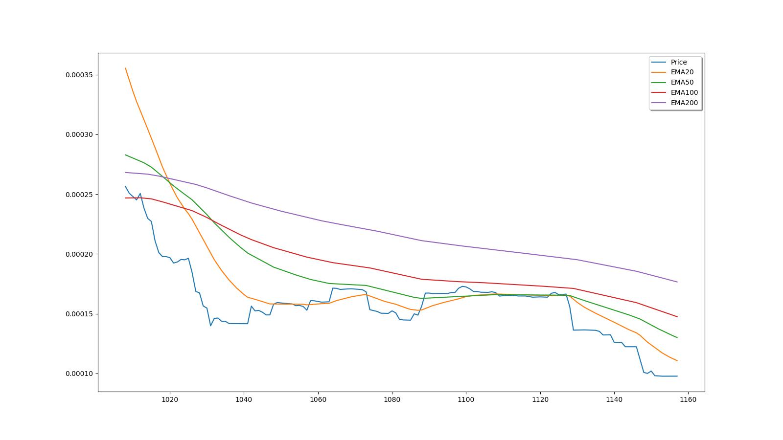 Bnext B3X Exponential Moving Averages
