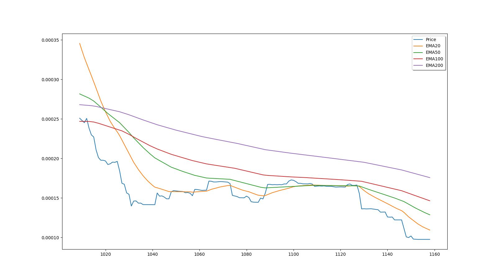 Bnext B3X Exponential Moving Averages