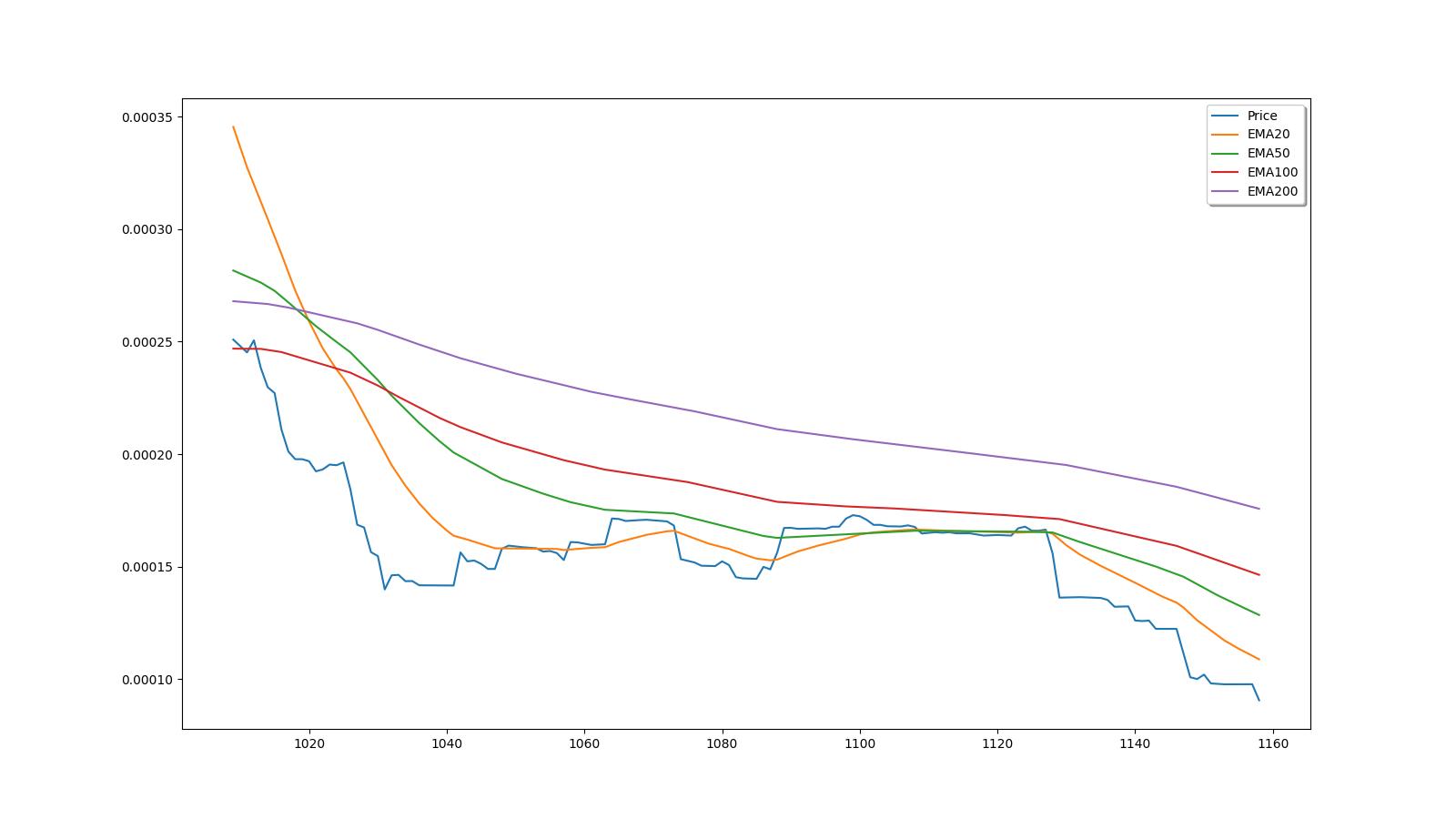 Bnext B3X Exponential Moving Averages