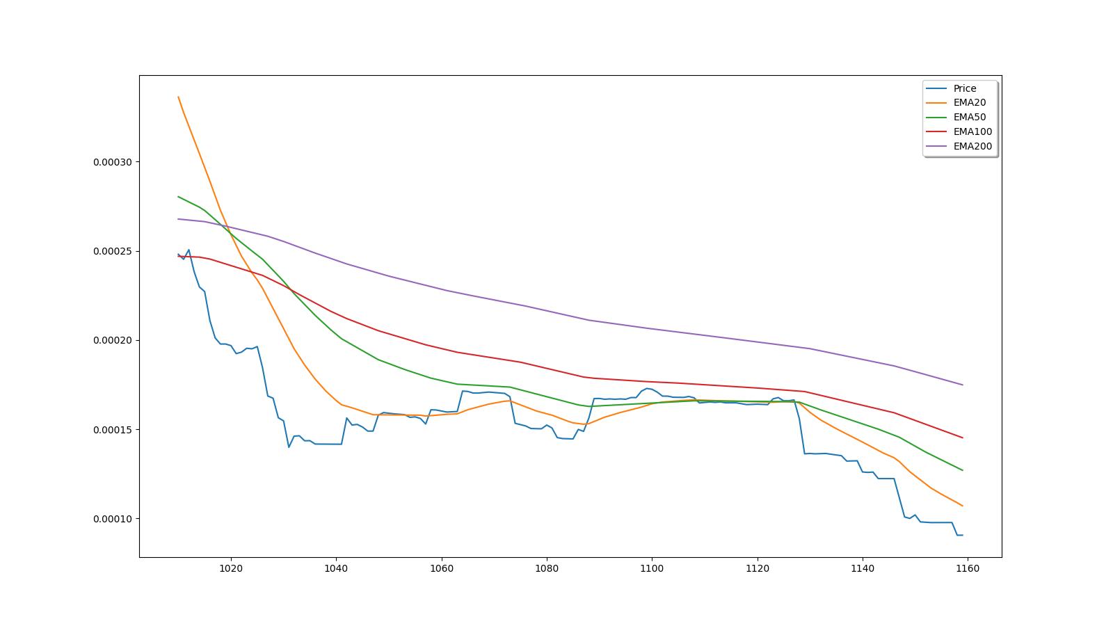Bnext B3X Exponential Moving Averages