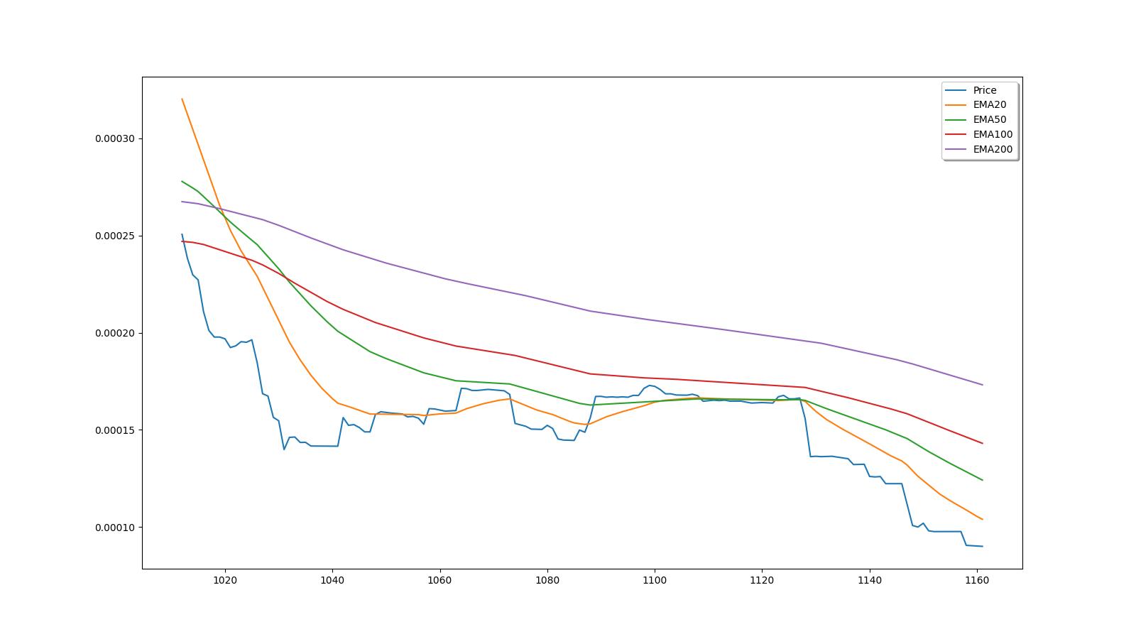 Bnext B3X Exponential Moving Averages