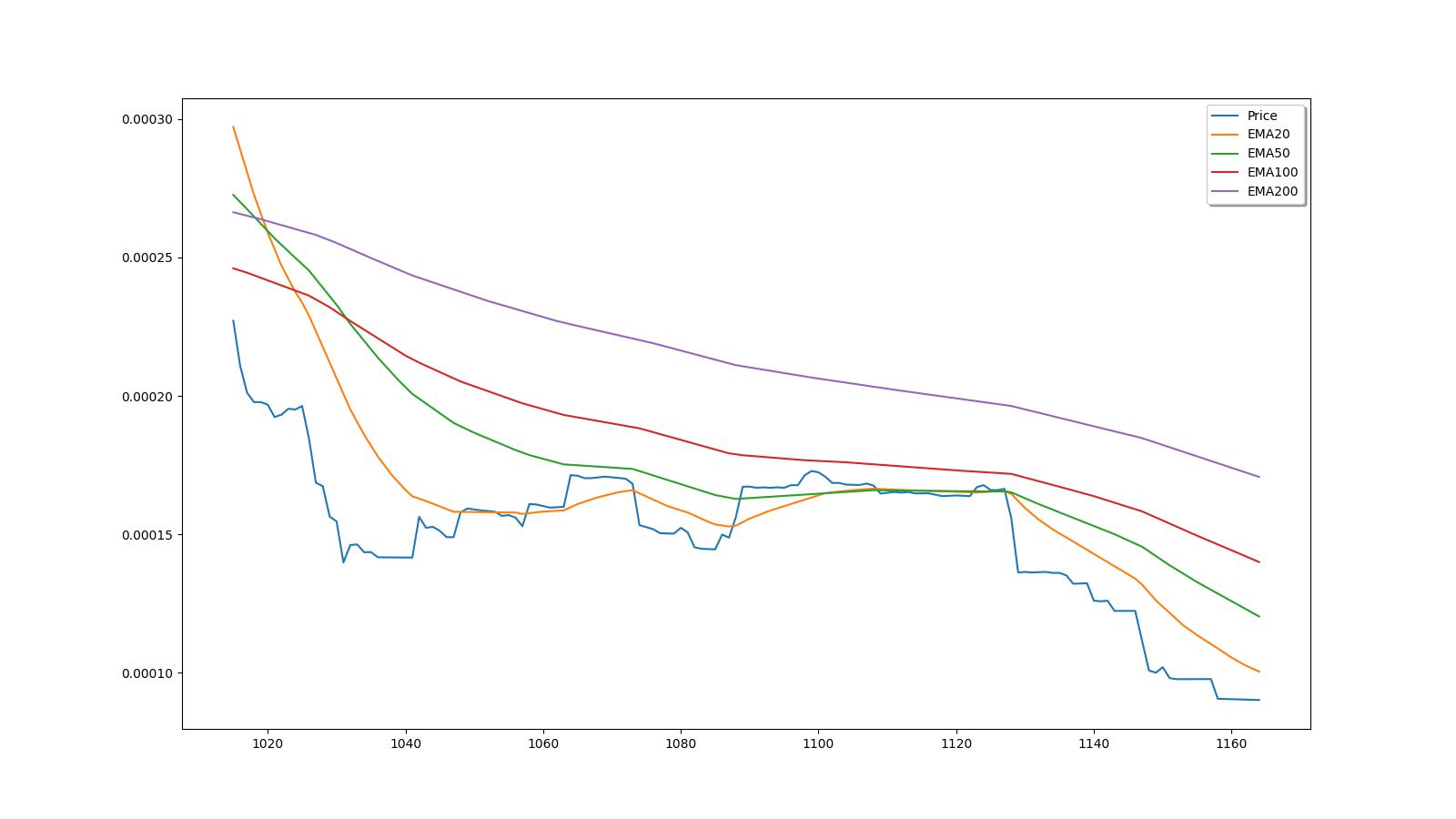 Bnext B3X Exponential Moving Averages