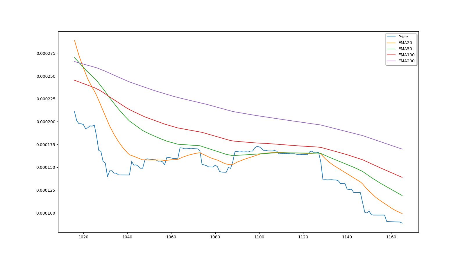 Bnext B3X Exponential Moving Averages